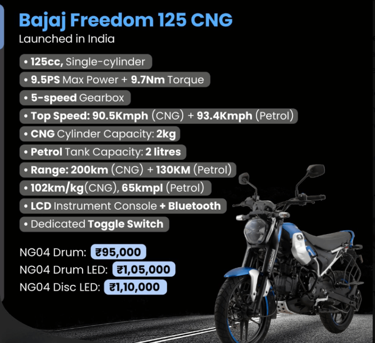 World's first CNG-powered bike 'Freedom 125' launched by Bajaj Auto at Rs 95,000 in Pune, check ...