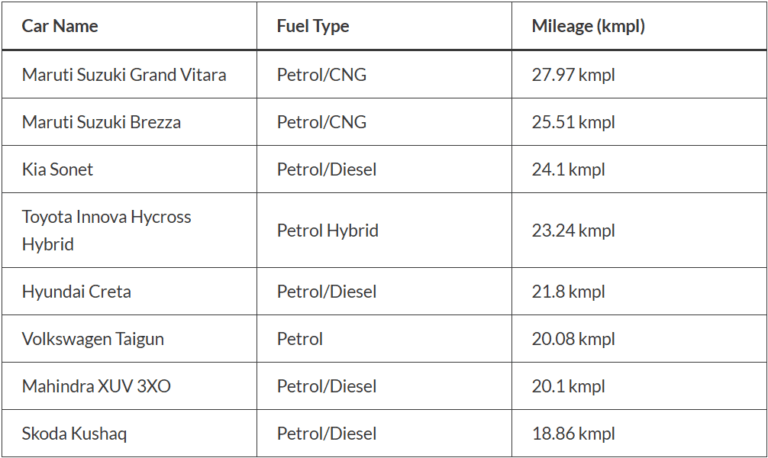 India’s Top 10 Fuel-Efficient SUVs for 2025: Find your pick with our ...
